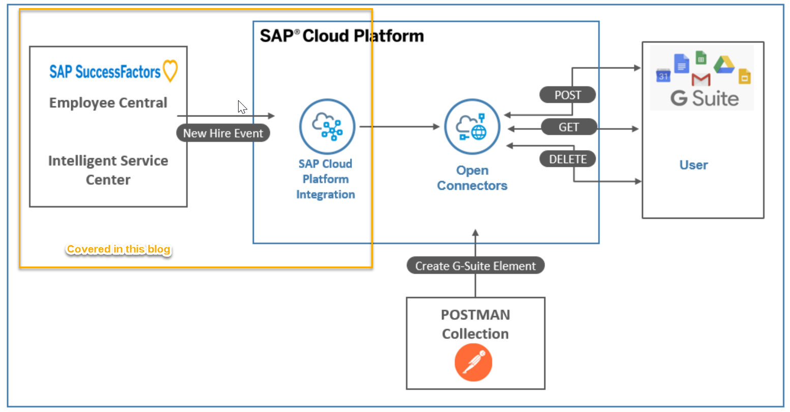 G-Suite Integration Simplified Using SAP Cloud Platform Integration ...