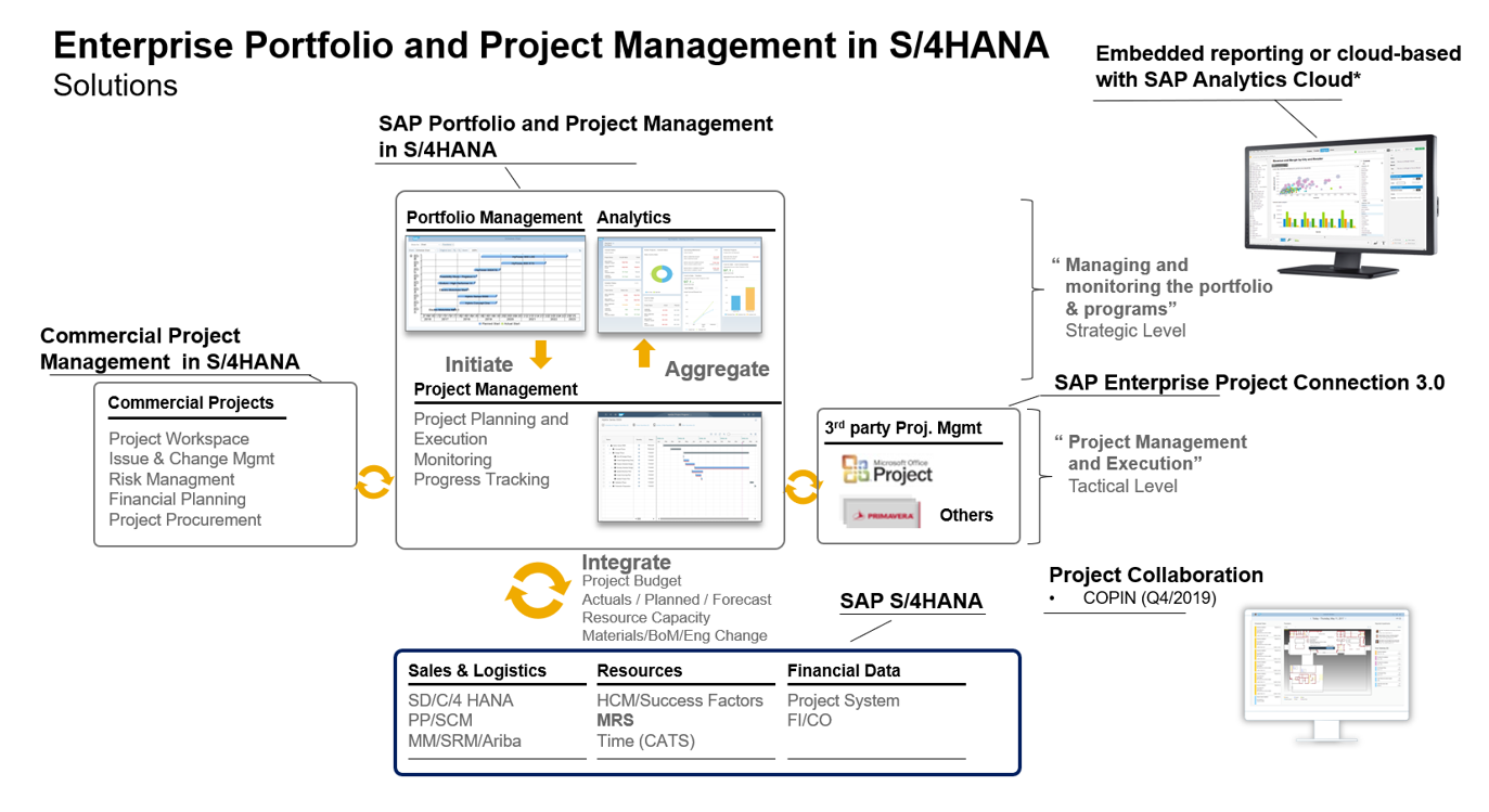 SAP S/4HANA: Overview on Enterprise Portfolio and Project Management ...
