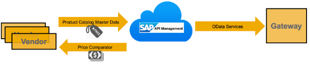 Show me the ‘API’ money. A step by step guide. - ERP Q&A