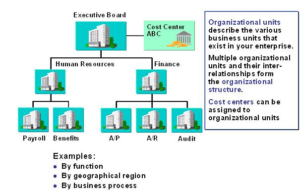 What Is Structures In Sap Different Types Of Structures Erp Qanda