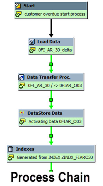 All About Process Chains in SAP BI/BW - ERP Q&A