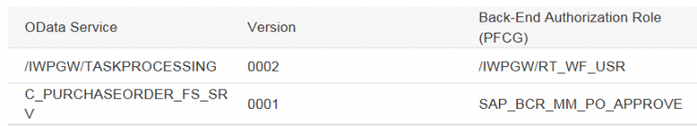 SAP Fiori Tutorial. Part V. End to End Implementation of My Inbox – Purchase Order Approval App ...
