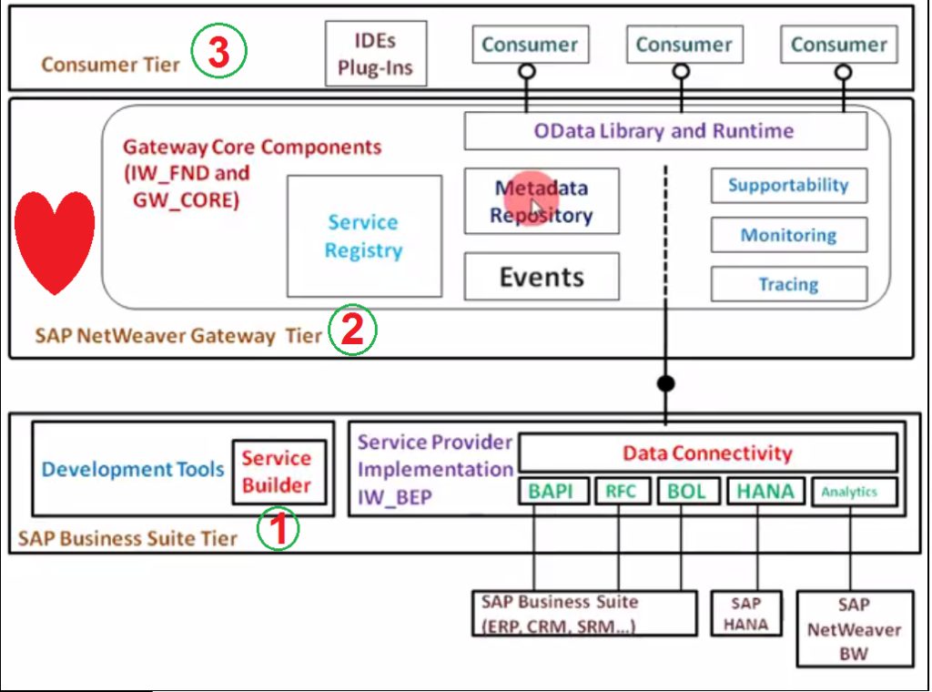 OData and SAP Netweaver Gateway. Part VI. Frequently Asked Questions ...