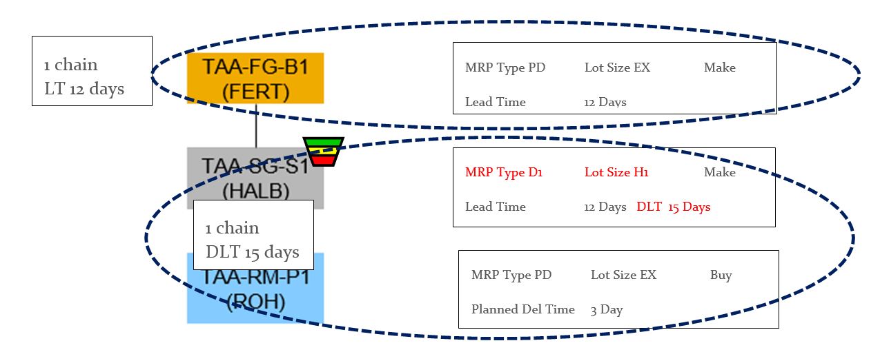 DDMRP Basics for SAP S/4HANA On-Premise Setup