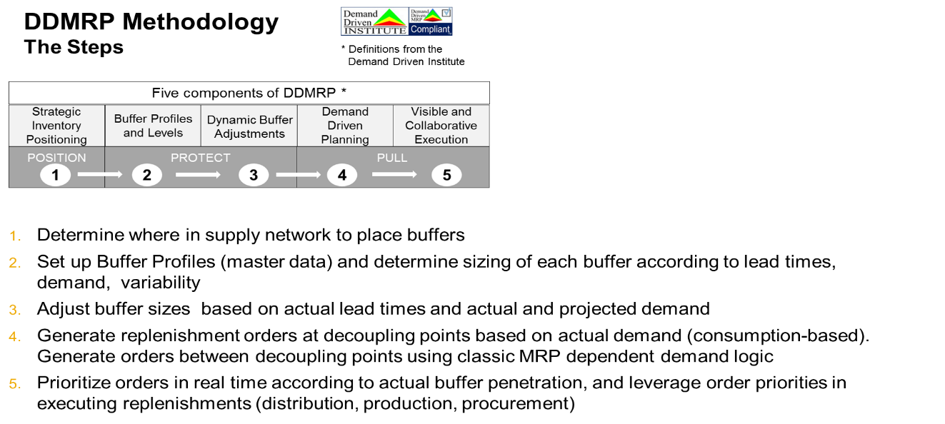 Application set-up and basic understanding of DDMRP designed for SAP S ...