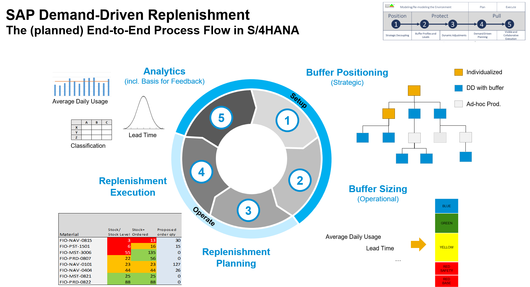 DDMRP Basics for SAP S/4HANA On-Premise Setup