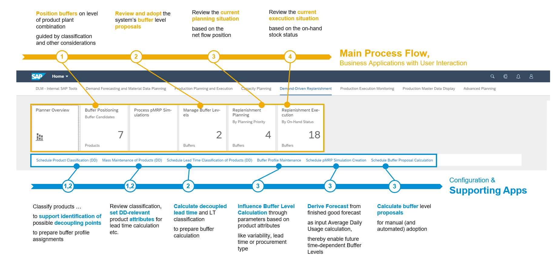 DDMRP Basics for SAP S/4HANA On-Premise Setup
