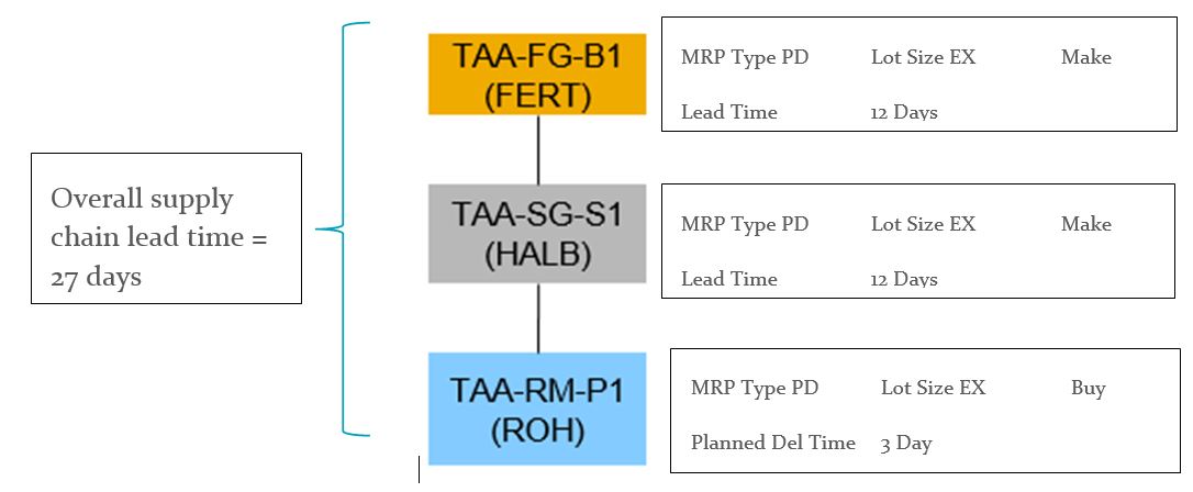 Application set-up and basic understanding of DDMRP designed for SAP S ...