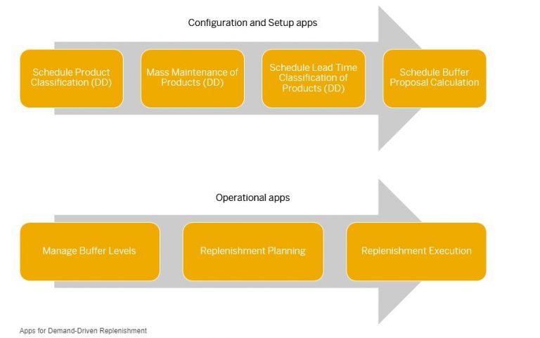 Application set-up and basic understanding of DDMRP designed for SAP S ...
