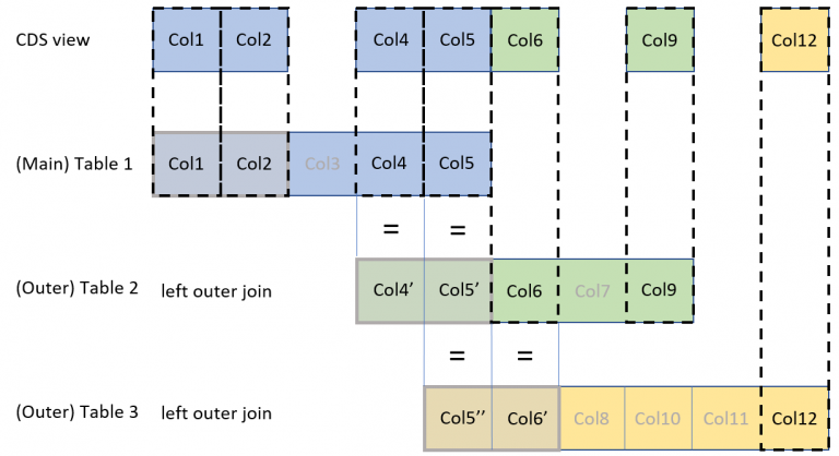 CDS-Based Data Extraction – Part II: Delta Handling