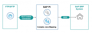 SAP PI/PO – Content Conversion plus Java Mapping – ZIDOC - ERP Q&A