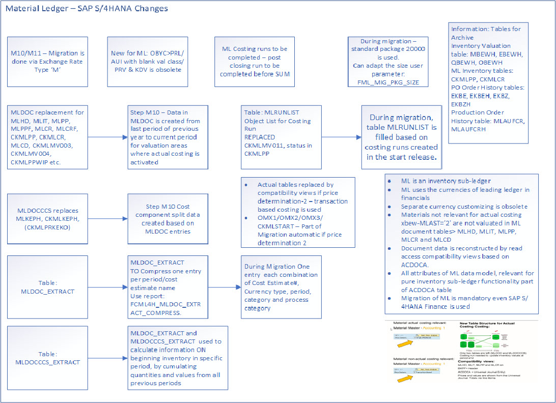 Simple understanding of Material Ledger in SAP S/4HANA for beginners ...