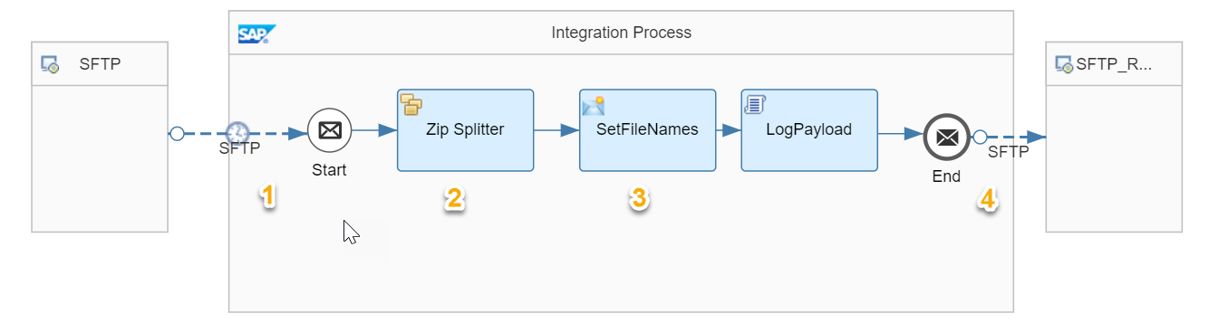 Handling ZIP files in SAP Cloud Platform Integration - ERP Q&A