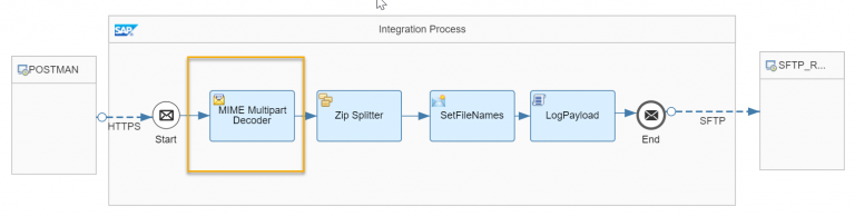 Handling ZIP files in SAP Cloud Platform Integration - ERP Q&A