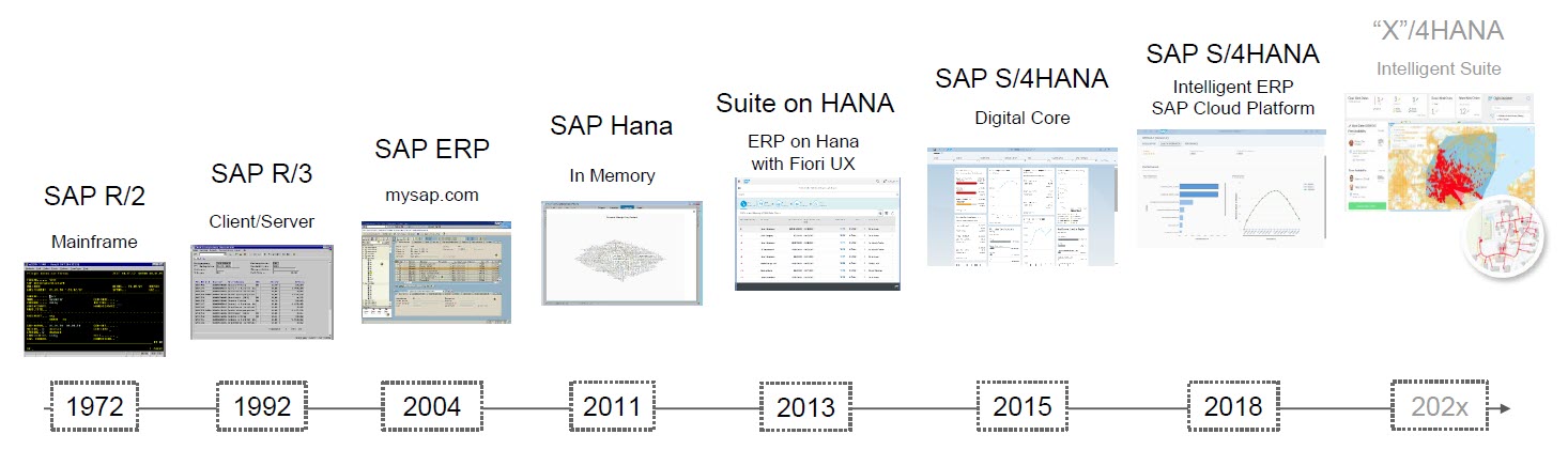 SAP S/4HANA On-Premise Updates: Version 1511 to Current State