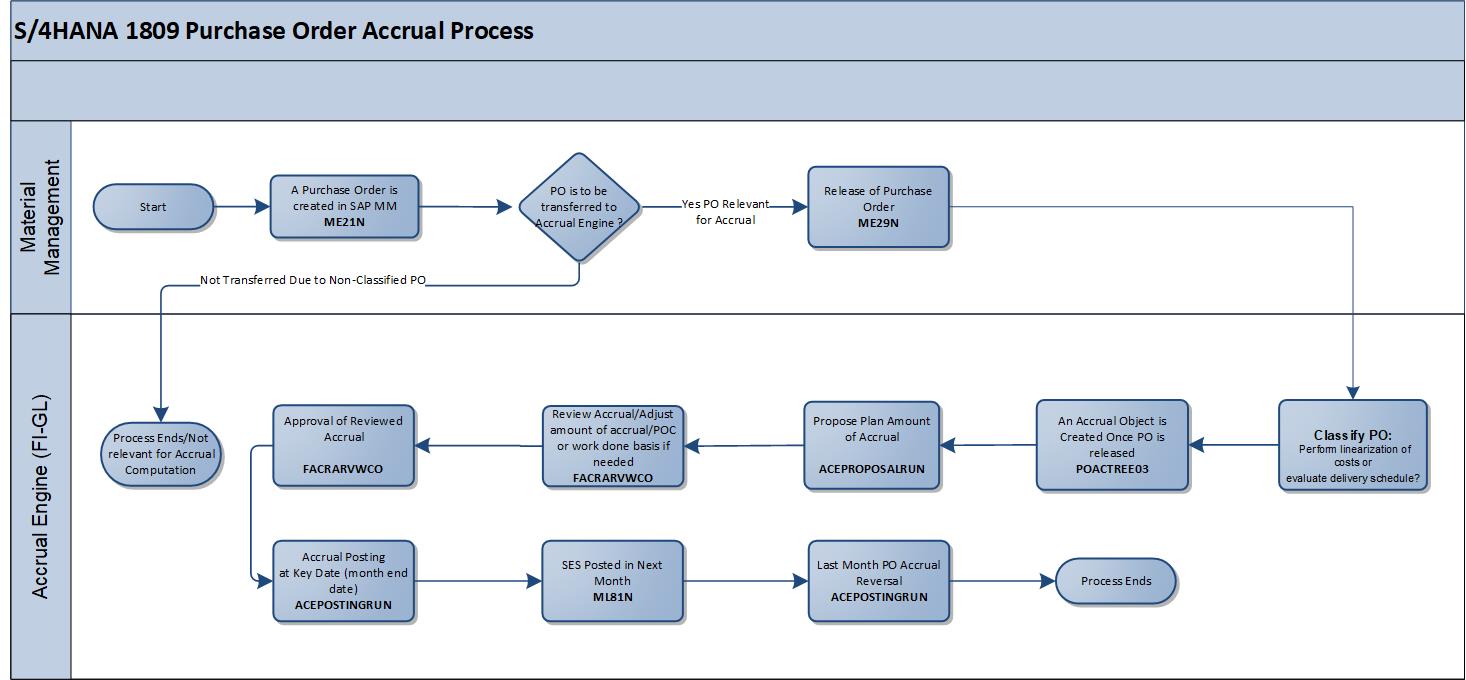 Purchase Order Accruals in S/4HANA 1809 - ERP Q&A
