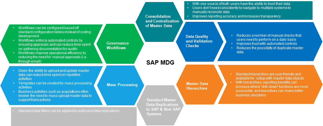 Mapping different domains in SAP Master Data Governance to SAP S/4HANA ...