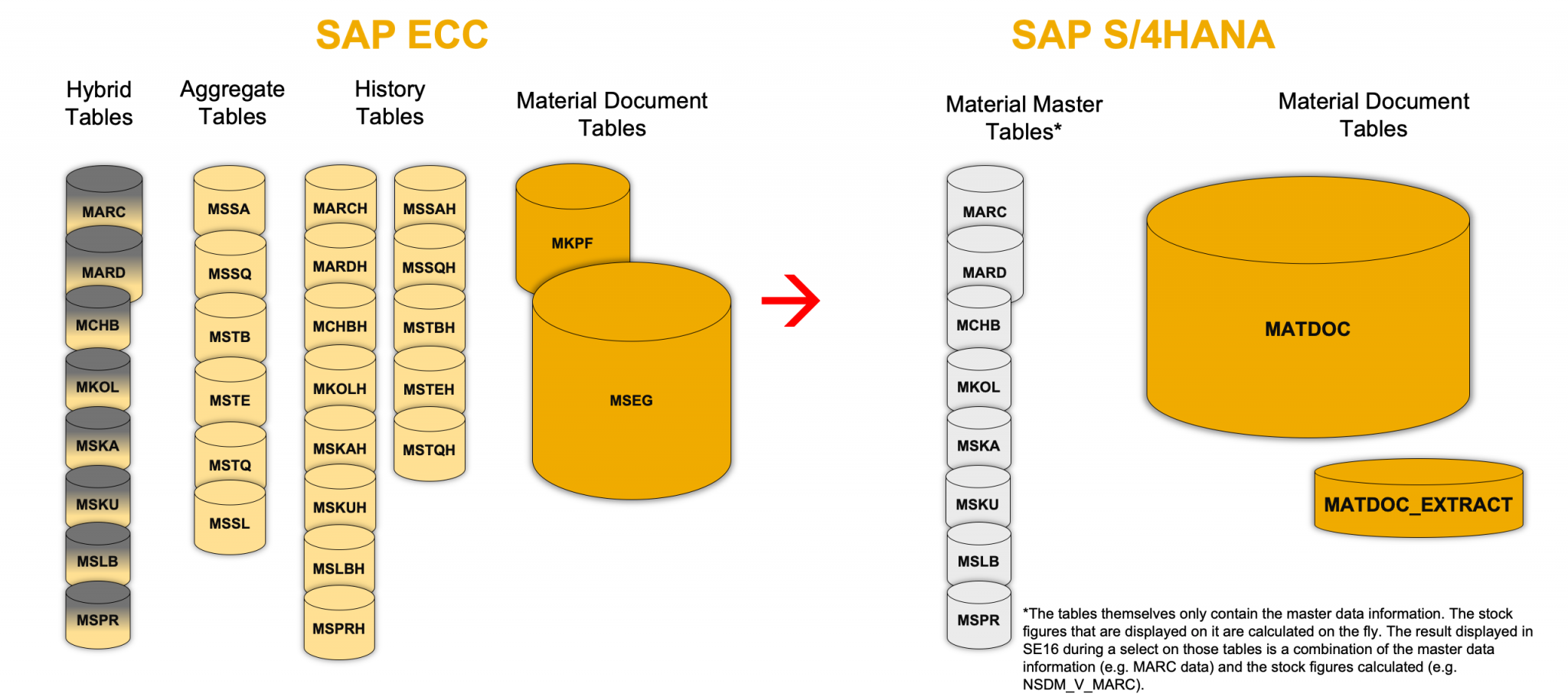 SAP S/4HANA: Inventory Management Tables New Simplified Data Model ...
