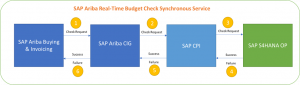 Real-Time Budget Check in SAP Ariba: CIG and CPI
