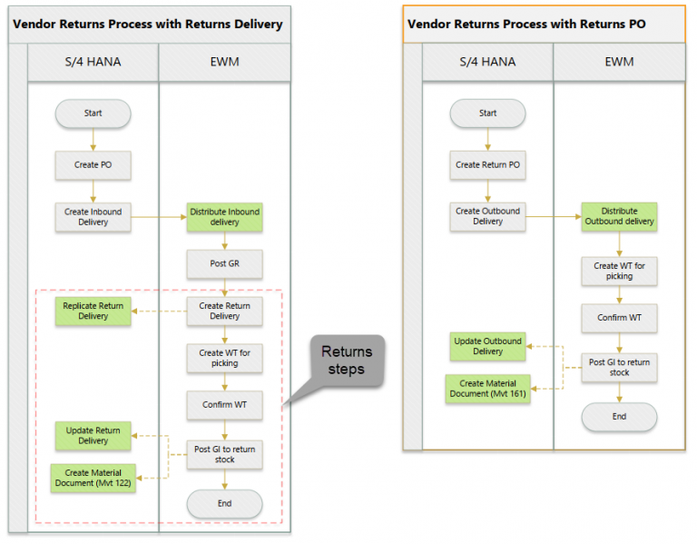 EWM – Vendor Returns Process – Returns Delivery Vs Returns PO