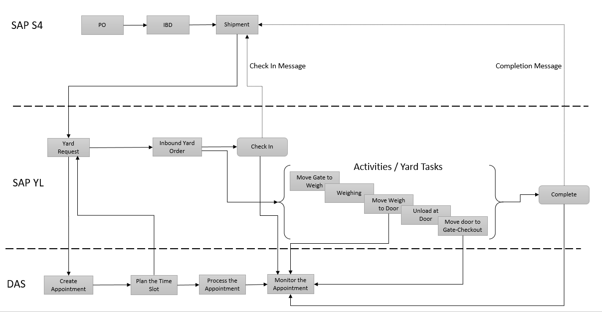 Dock Appointment Scheduling in SAP Yard Logistics