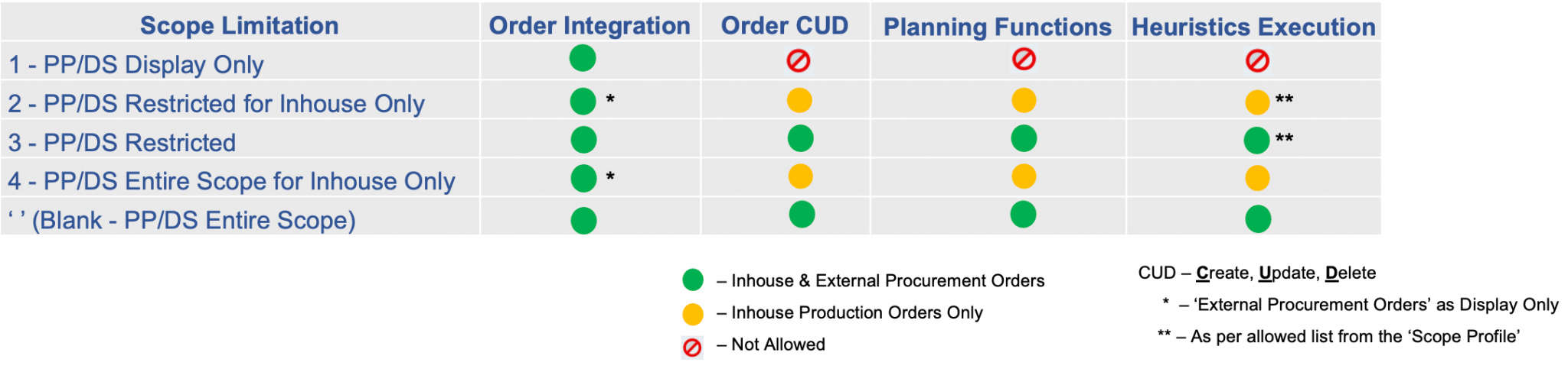 Flexible Integration with PP/DS for SAP S/4HANA - ERP Q&A