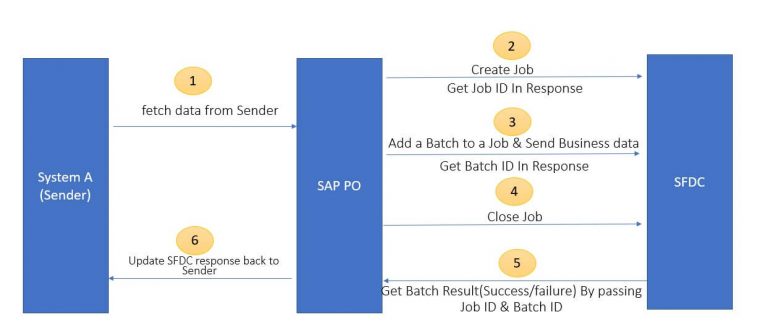 Salesforce-SAP PO Integration with SFDC Bulk API