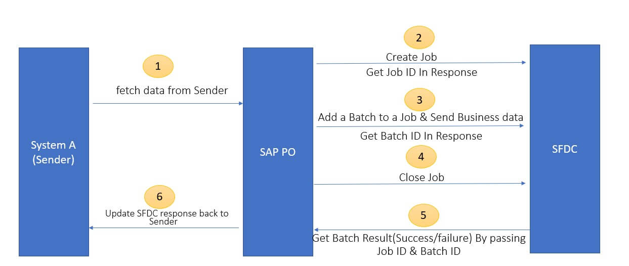 Salesforce-SAP PO Integration with SFDC Bulk API