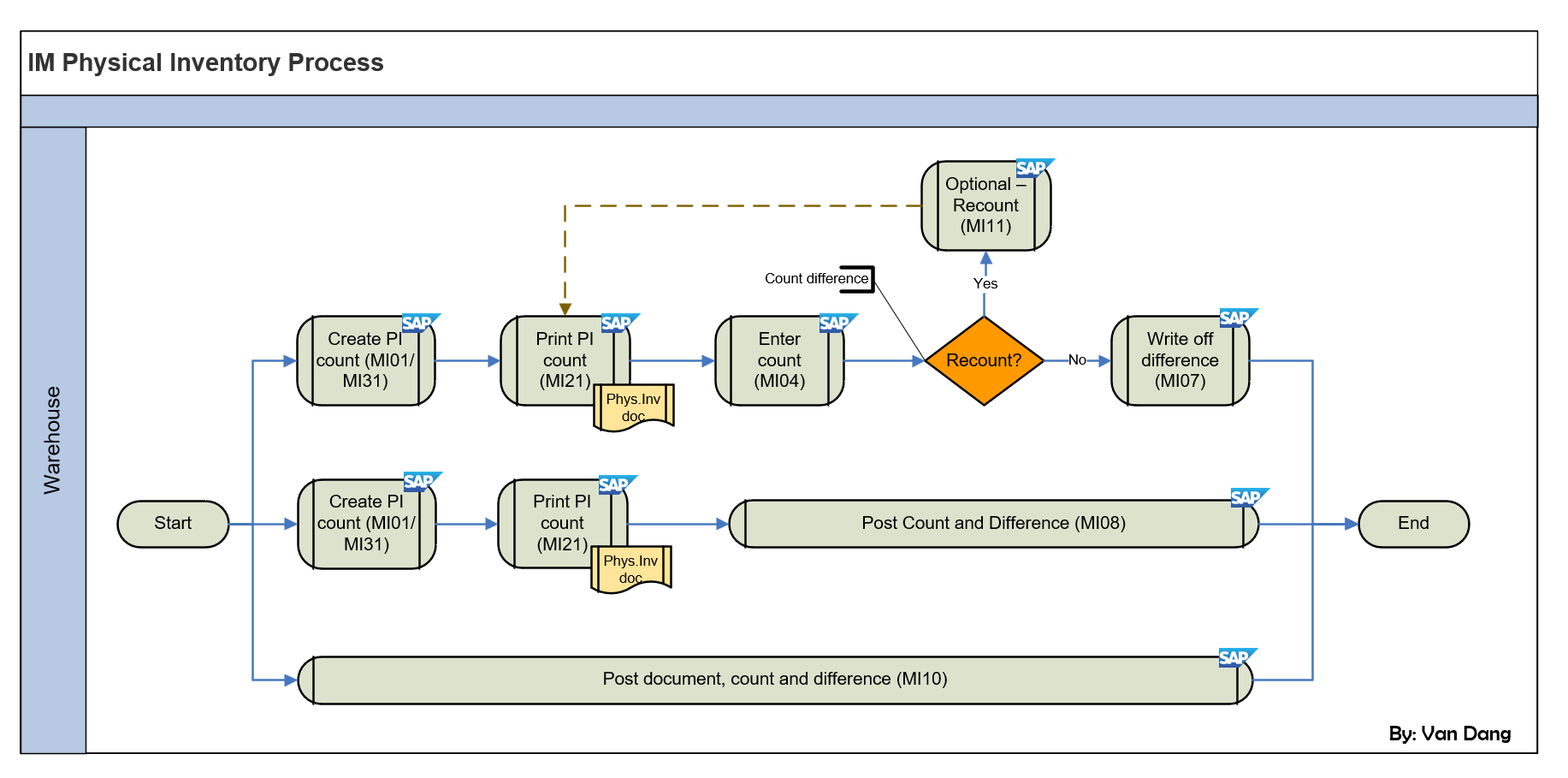 Compare Physical Inventory IM – WM – EWM