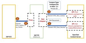 Creating a Sync integration for downloading Open Text Content with REST API from Sap PO, Using ...