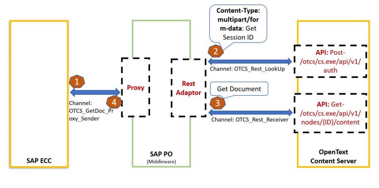 Creating a Sync integration for downloading Open Text Content with REST ...