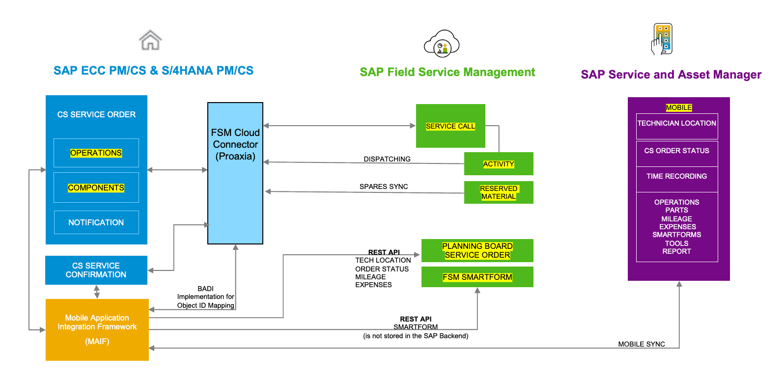 Integration of SAP Service and Asset Manager (SAM) with SAP Field Service Management (FSM) using ...