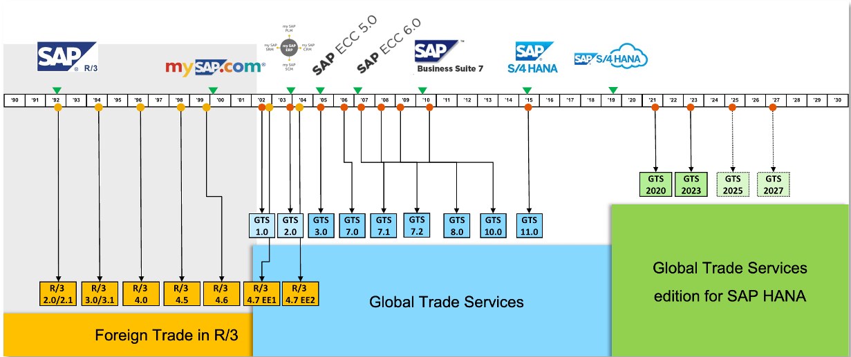 12 Good Reasons to Move to SAP GTS, edition for SAP HANA - ERP Q&A