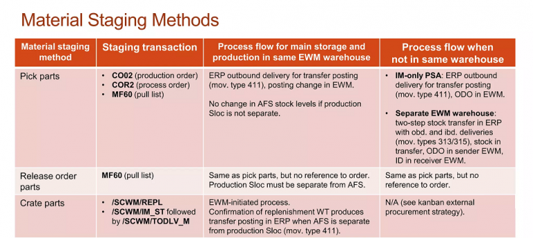 Delivery Based Production with Inventory Managed Storage location(Non ...