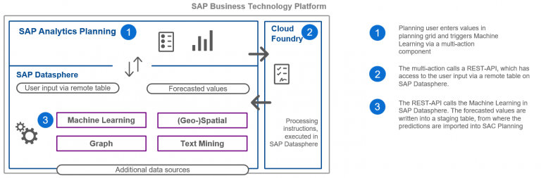 Extending Sac Planning Acessing Planning Data With Sap Datasphere Erp Qanda