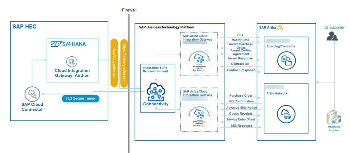 Integration from one SAP ERP to two SAP Ariba Realms through SAP BTP Integration Suite - ERP Q&A