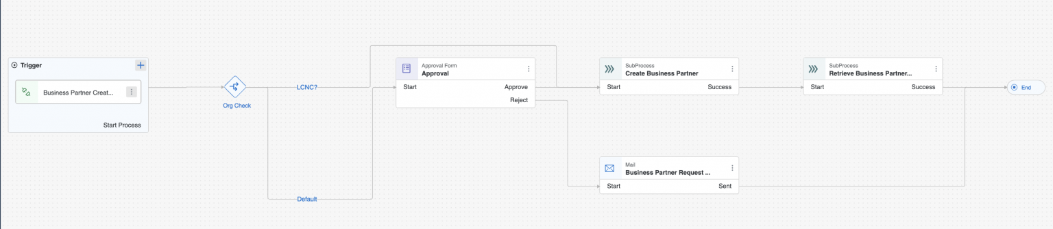 Principal Propagation Run A Step On Behalf Of In Sap Build Process Automation Erp Qanda