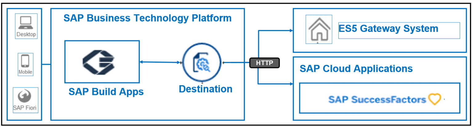 SAP Build App to Present Data from Multiple Source Systems - ERP Q&A