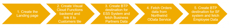 SAP Build App to Present Data from Multiple Source Systems - ERP Q&A