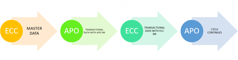 PP/DS Detailed Scheduling: Step-by-Step Functional Guide