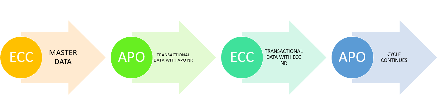 PP/DS Step by Step Guide – Functional PP Process- Detailed scheduling ...