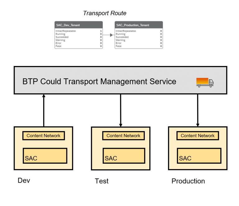Efficient SAP Analytics Cloud Network Package Transport