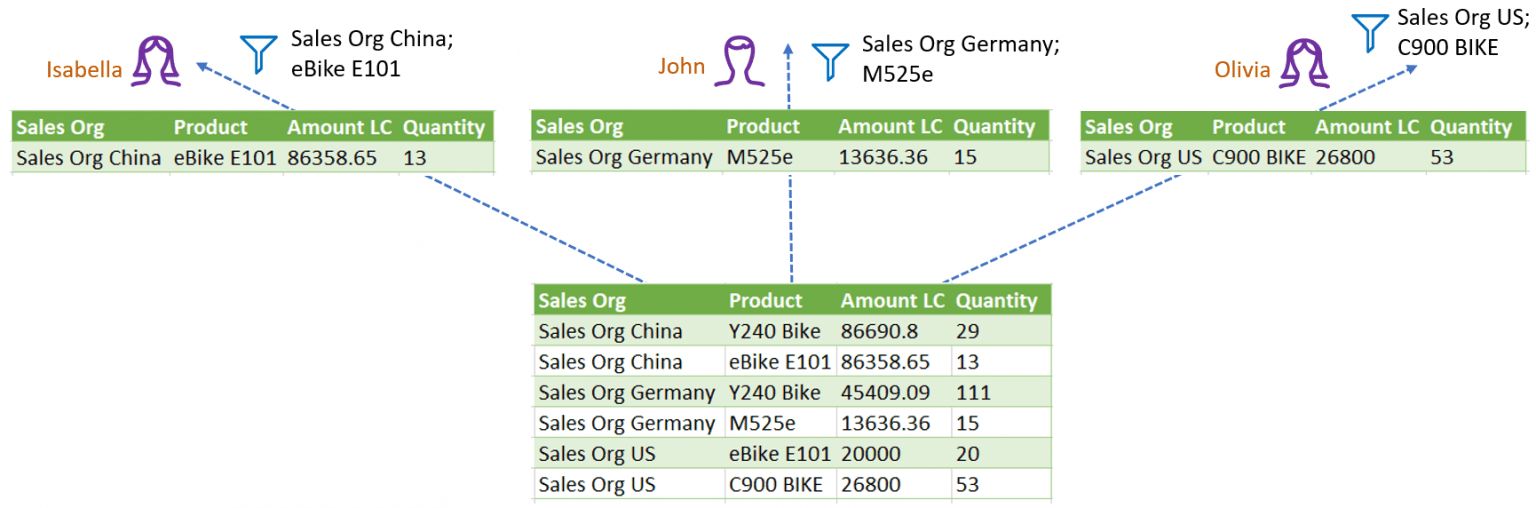 SAP Datasphere: Implementing Row-Level Security using Data Access Controls - ERP Q&A