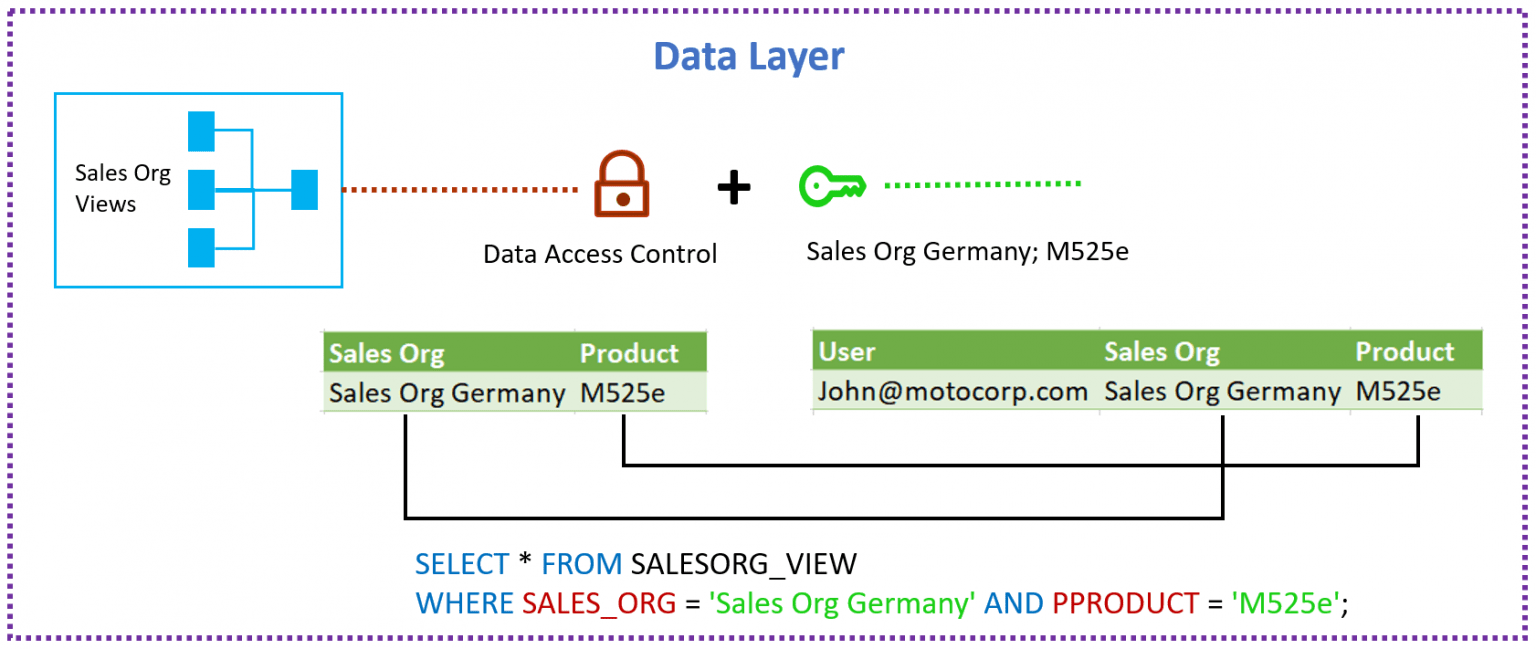 SAP Datasphere: Implementing Row-Level Security using Data Access Controls - ERP Q&A