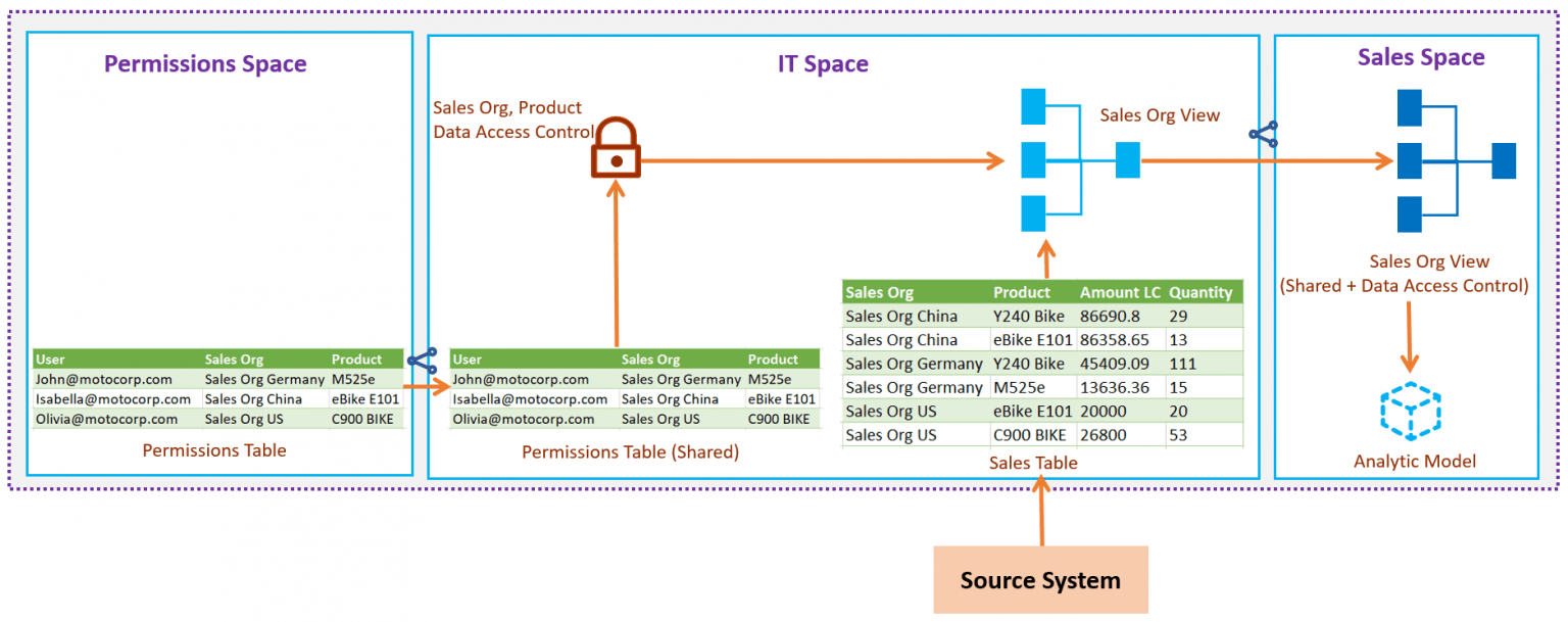 SAP Datasphere: Implementing Row-Level Security using Data Access Controls - ERP Q&A