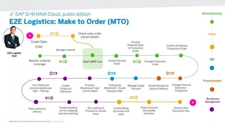 SAP S/4HANA Cloud Make-to-Order (MTO) with Advanced Variant ...