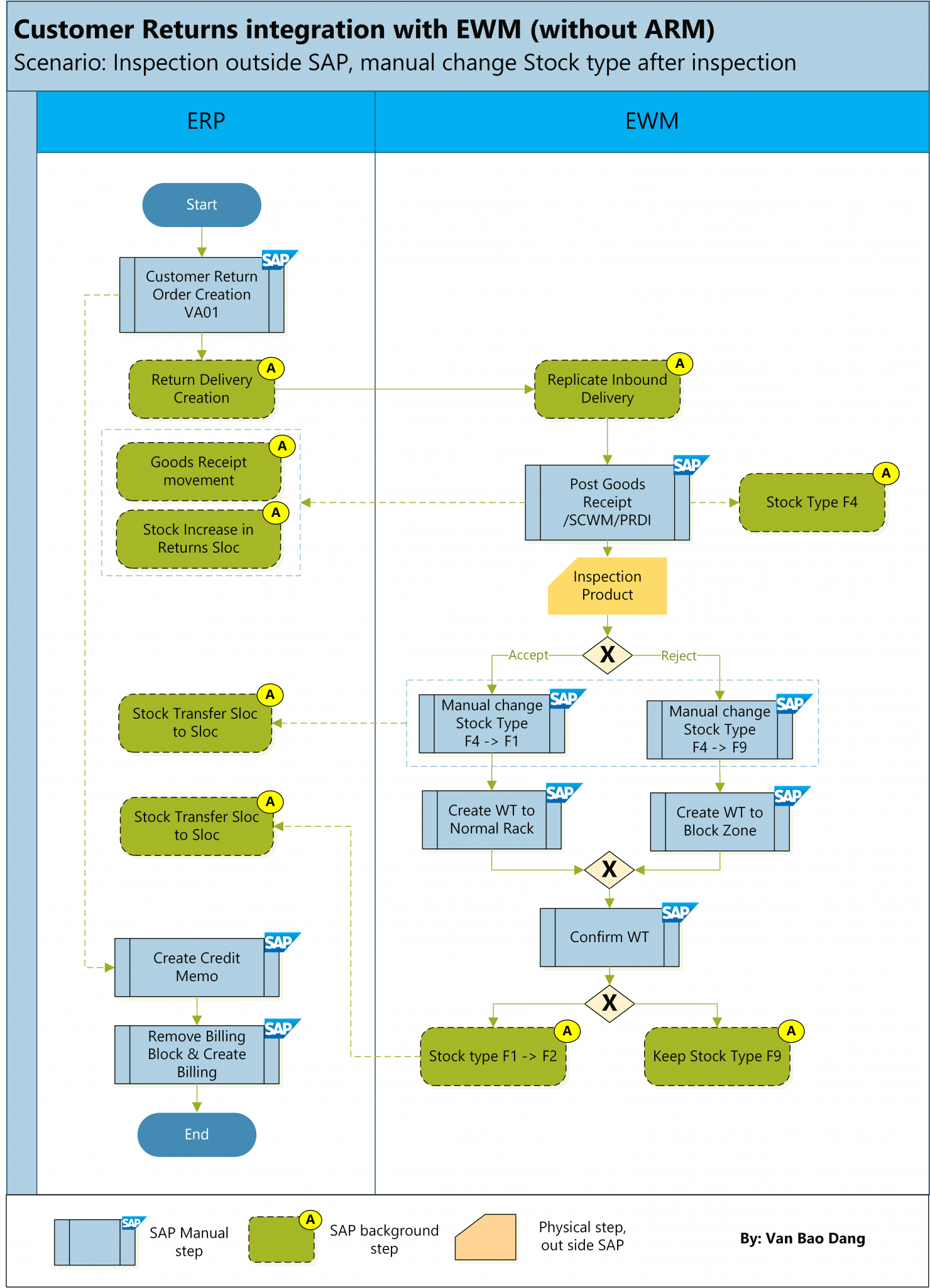 EWM – ARM Advanced Returns Management integration with EWM - ERP Q&A