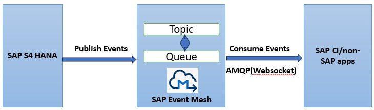 S4HANA On-Prem and SAP CI(BTP IS) through WebSocket and Webhook