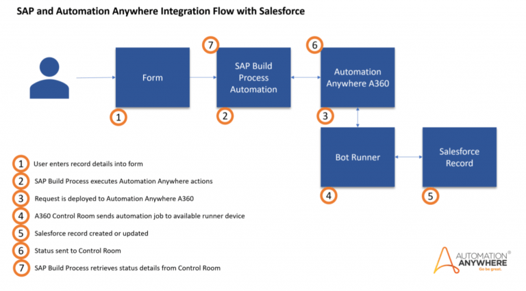 Enterprise Automation with SAP Build Process Automation and Automation Anywhere - ERP Q&A