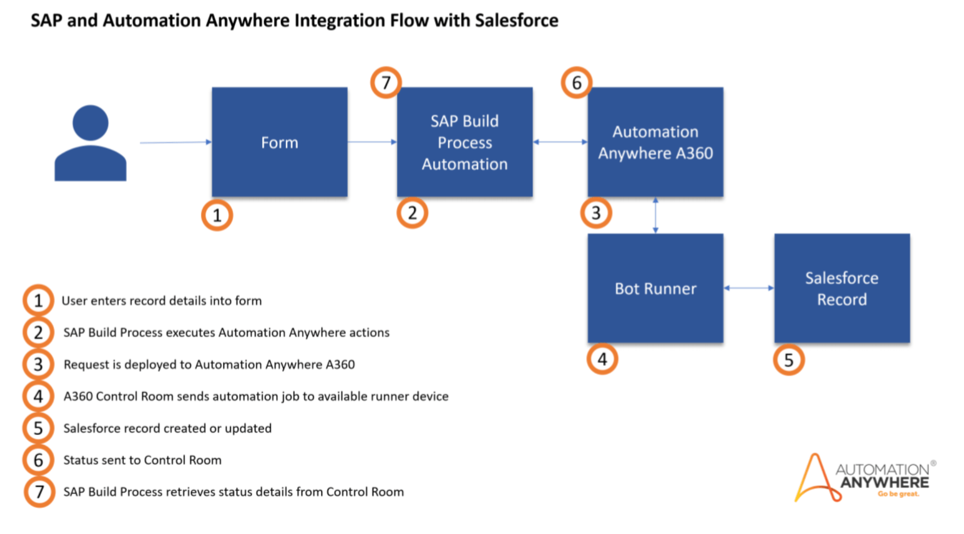 Enterprise Automation With Sap Build Process Automation And Automation Anywhere Erp Qanda